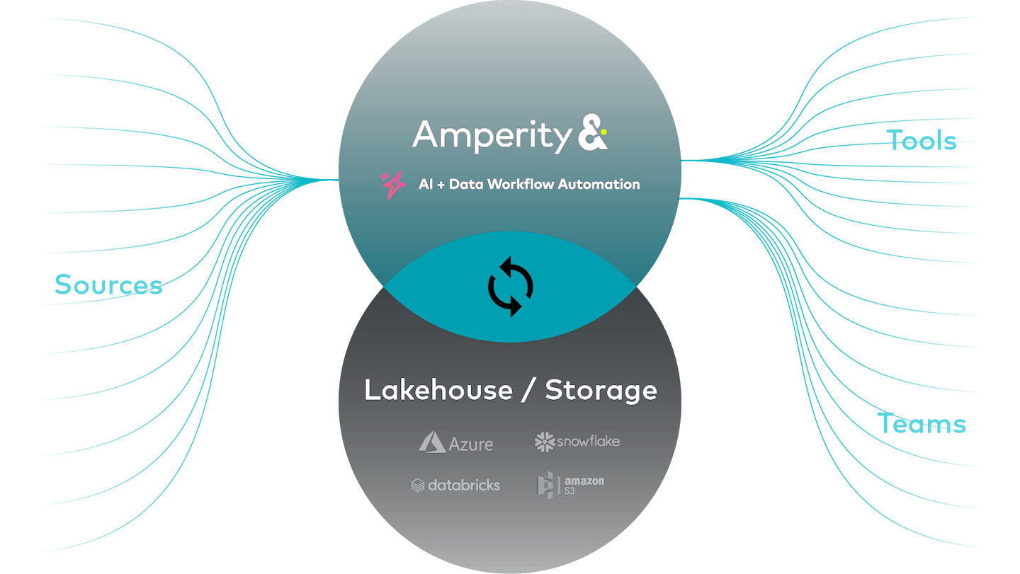 Amperity is the customer data cloud that delivers customer data ...