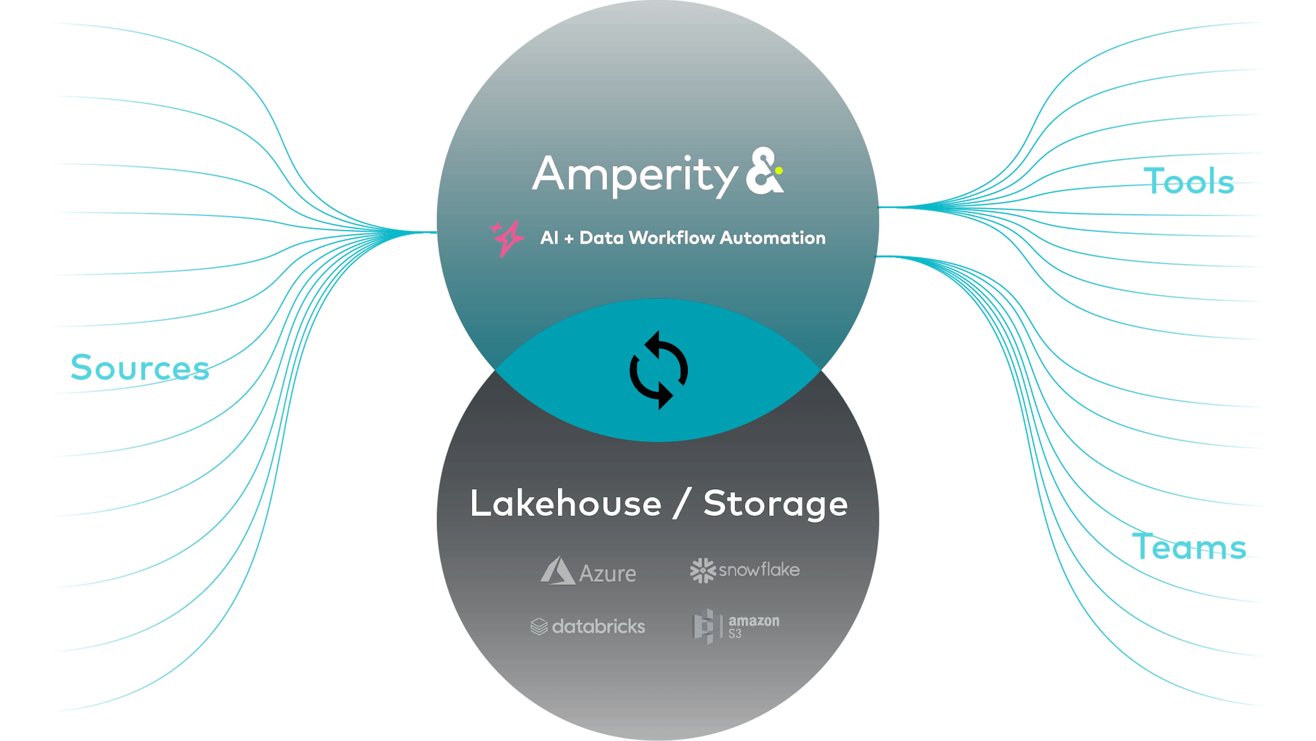 Amperity is the customer data cloud that delivers customer data confidence | Amperity