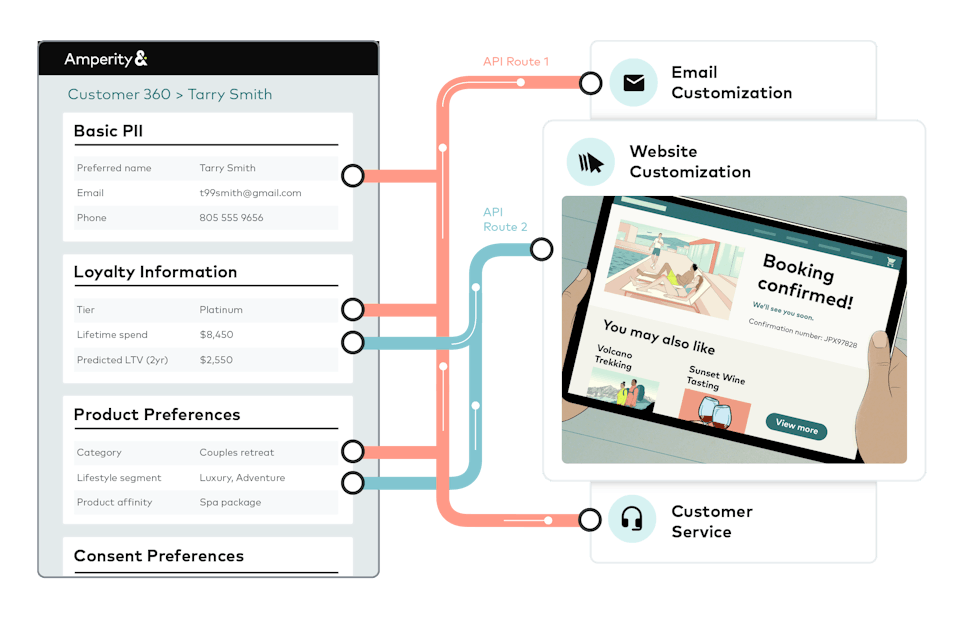 Real-time personalization | Amperity